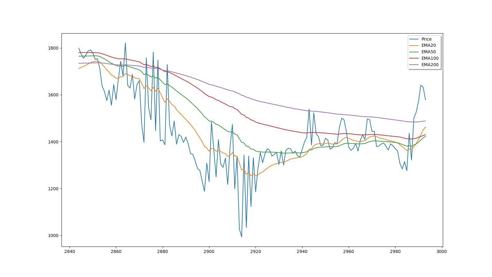 Maker Exponential Moving Averages