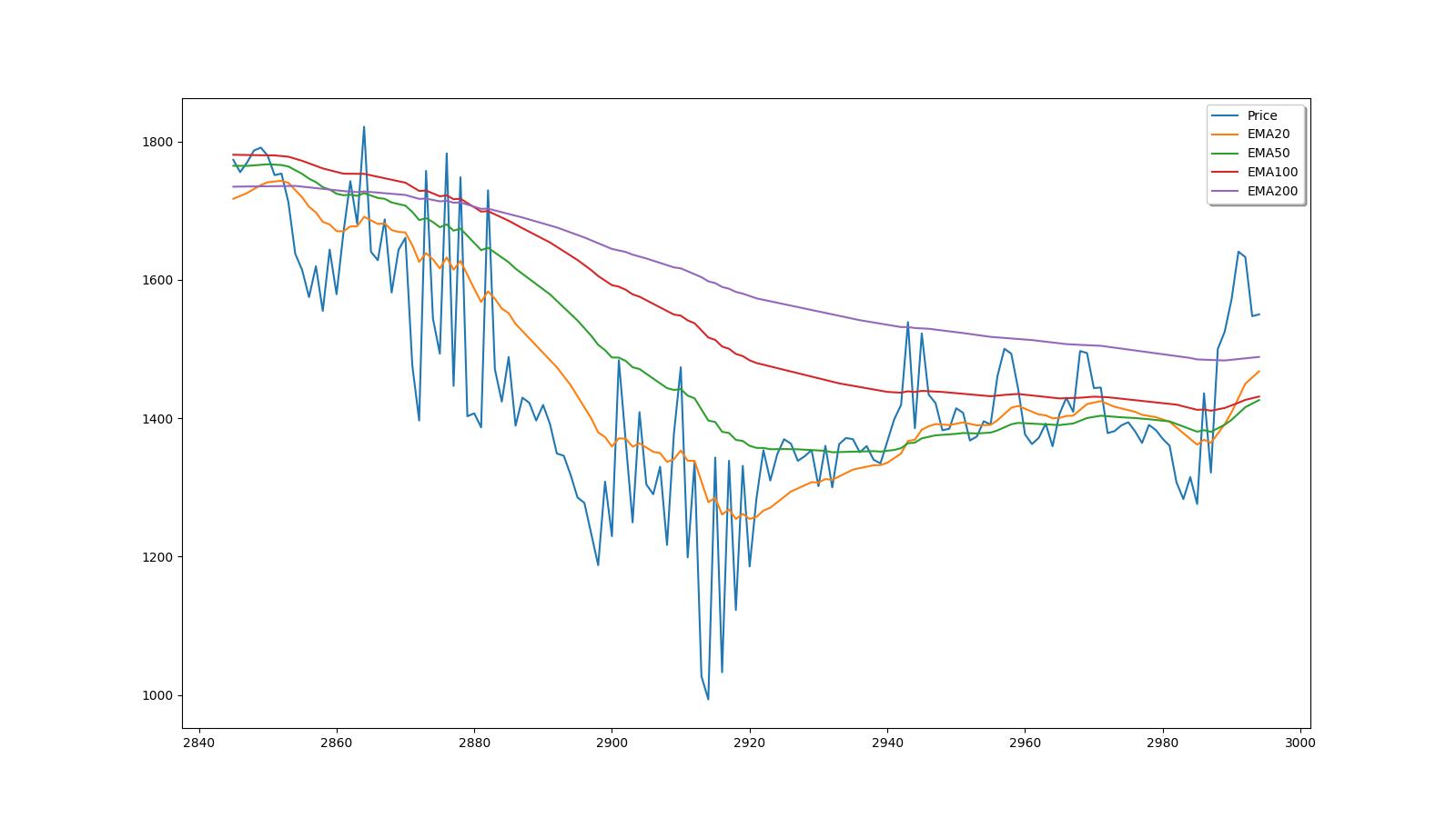 Maker Exponential Moving Averages