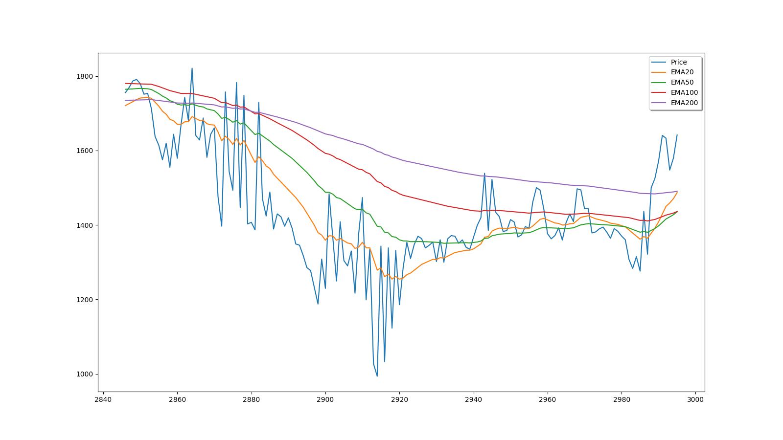 Maker Exponential Moving Averages