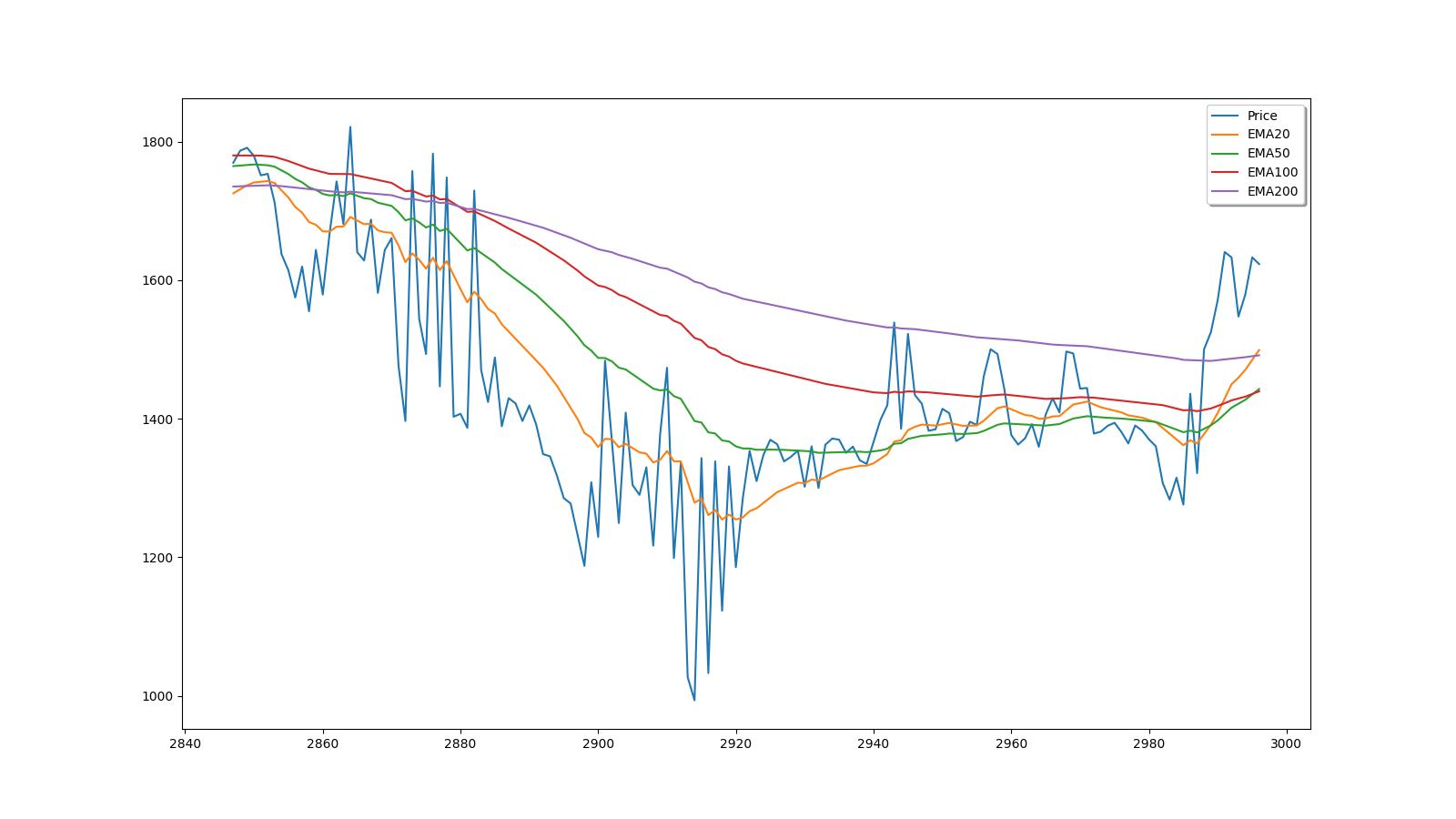 Maker Exponential Moving Averages
