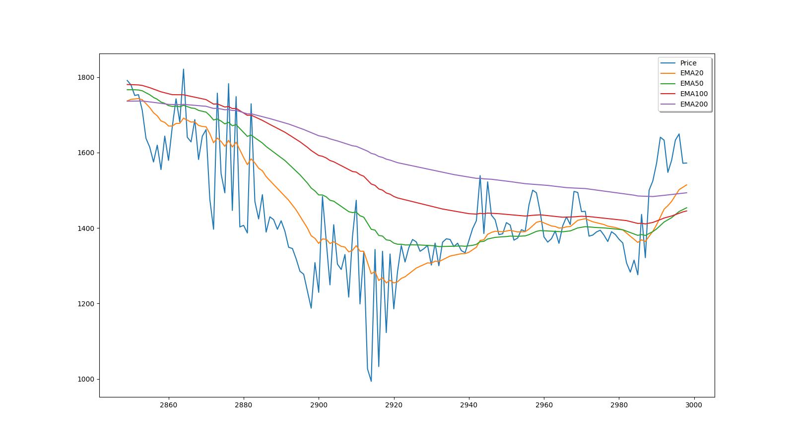 Maker Exponential Moving Averages