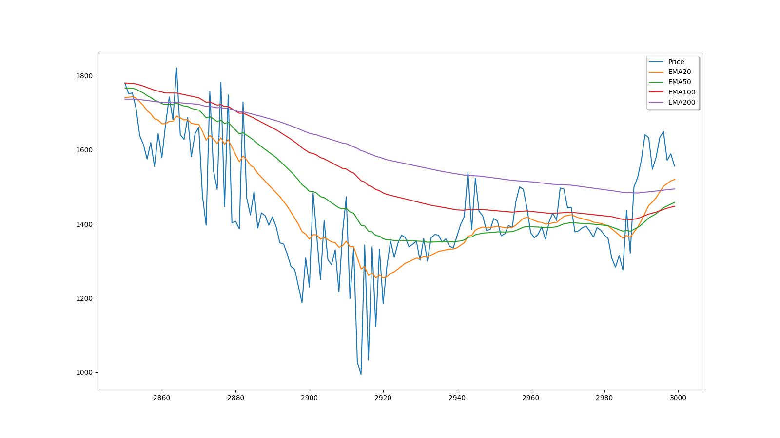 Maker Exponential Moving Averages