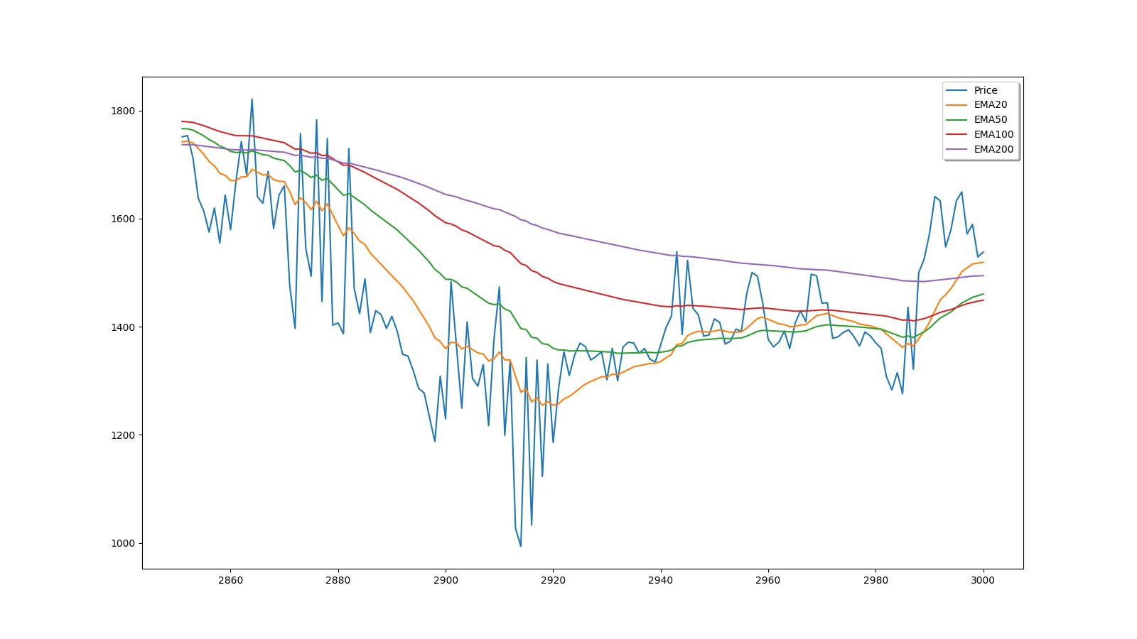 Maker Exponential Moving Averages