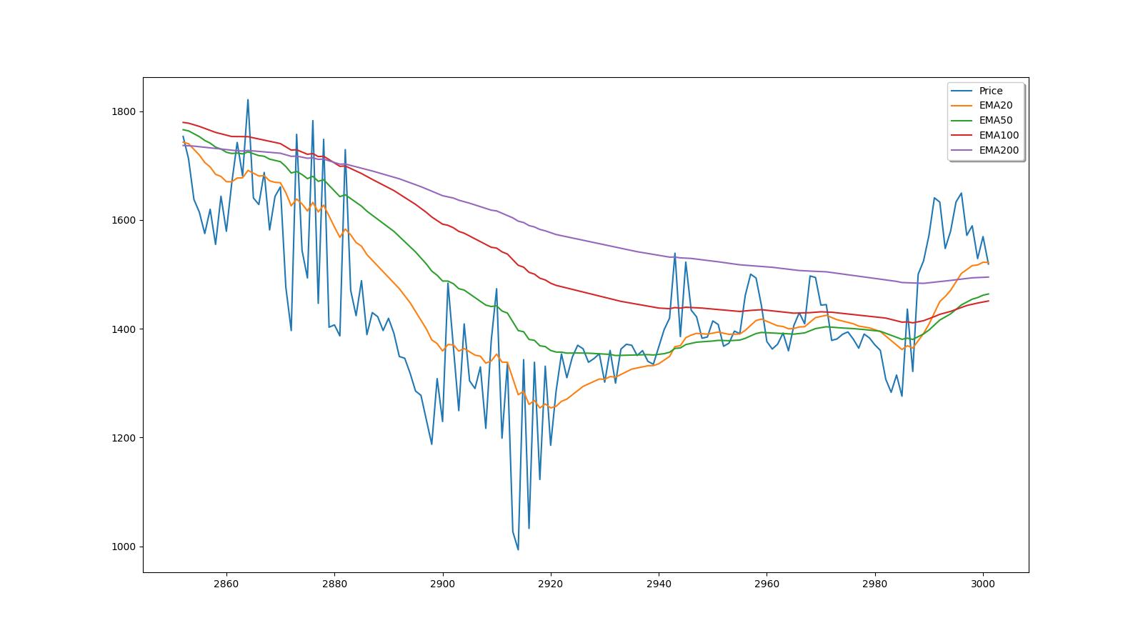Maker Exponential Moving Averages
