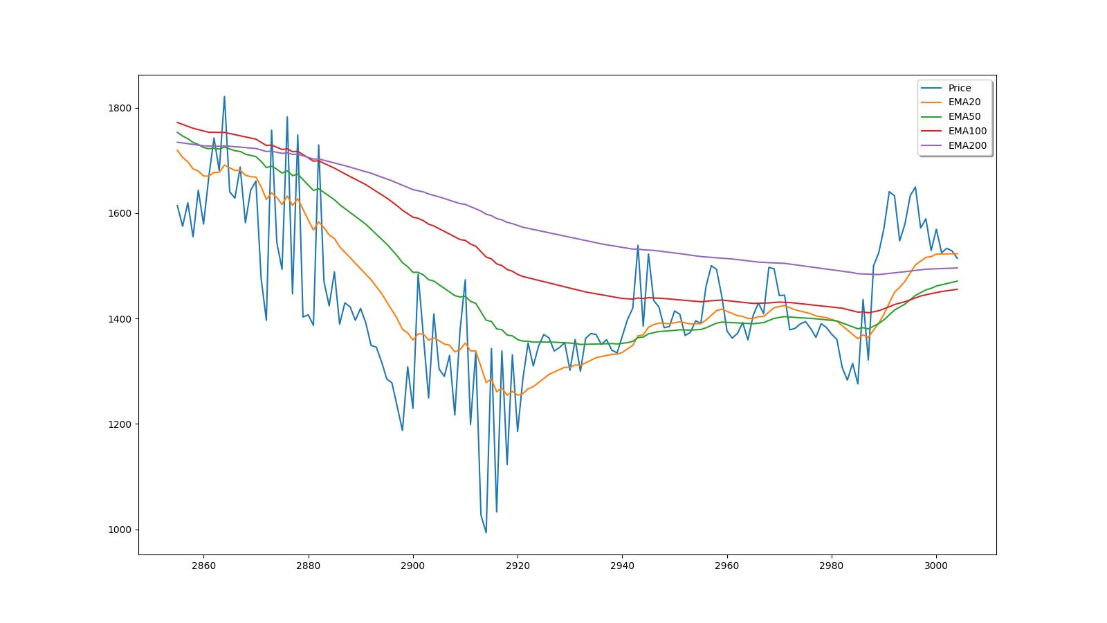 Maker Exponential Moving Averages
