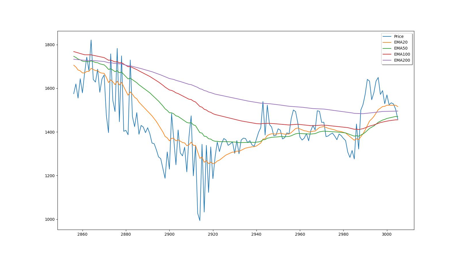 Maker Exponential Moving Averages
