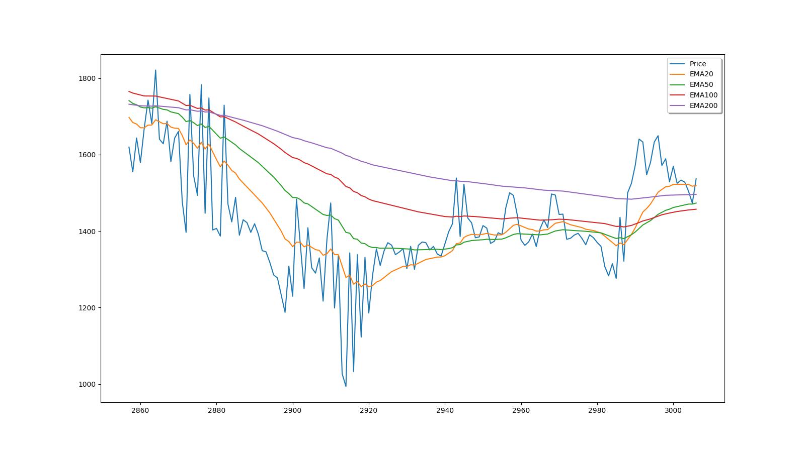 Maker Exponential Moving Averages
