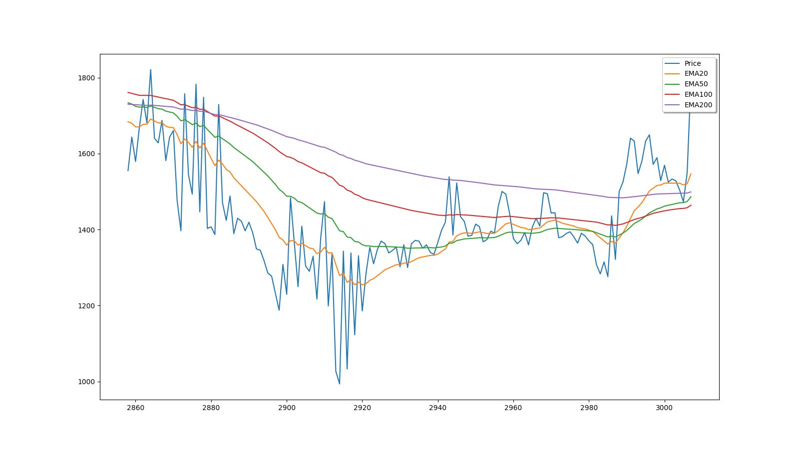 메이커 Exponential Moving Averages