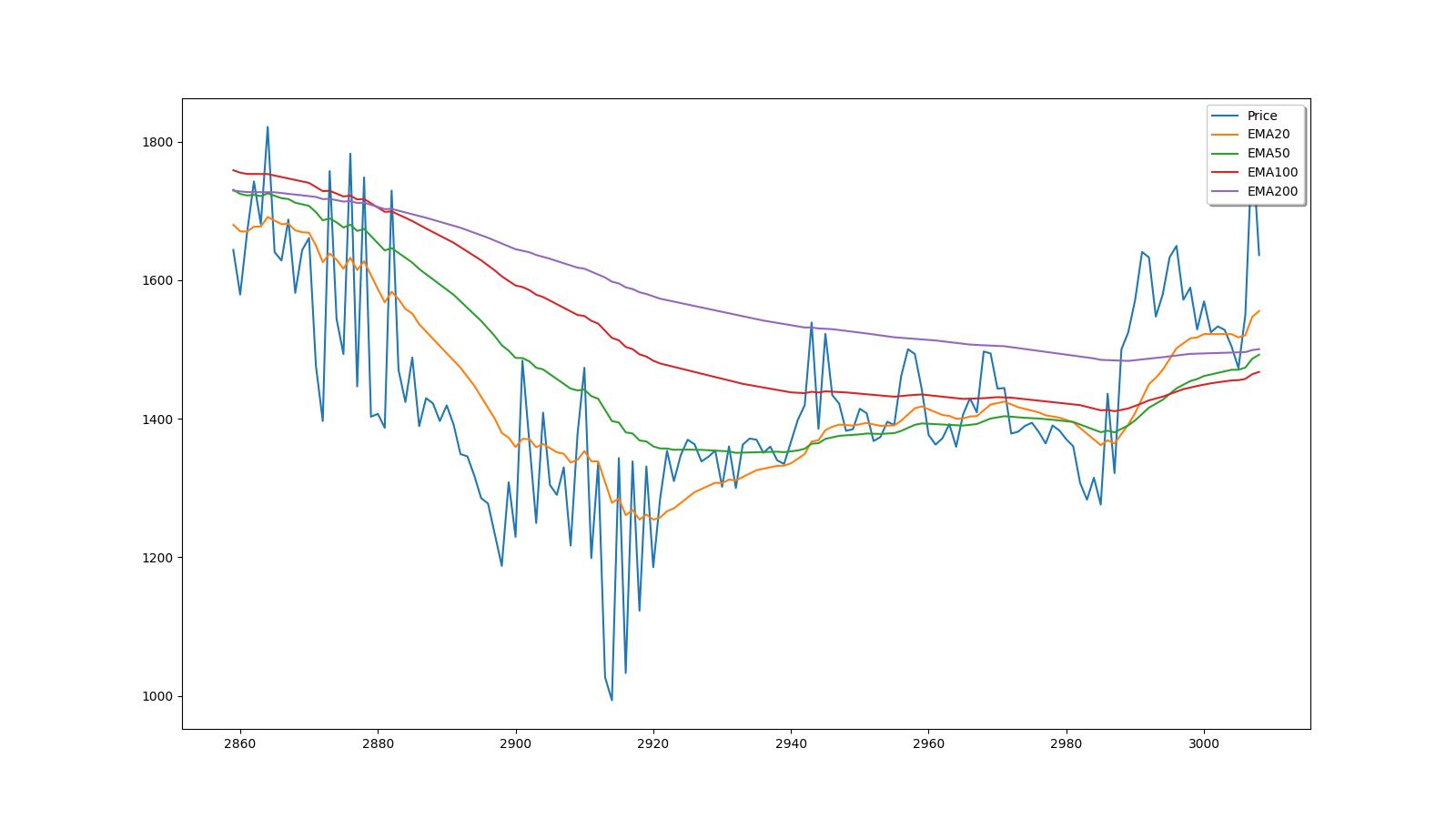 Maker Exponential Moving Averages