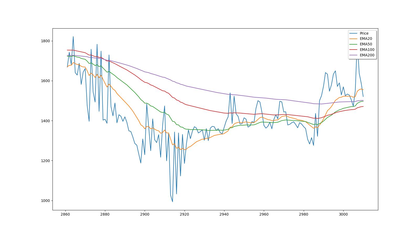 Maker Exponential Moving Averages