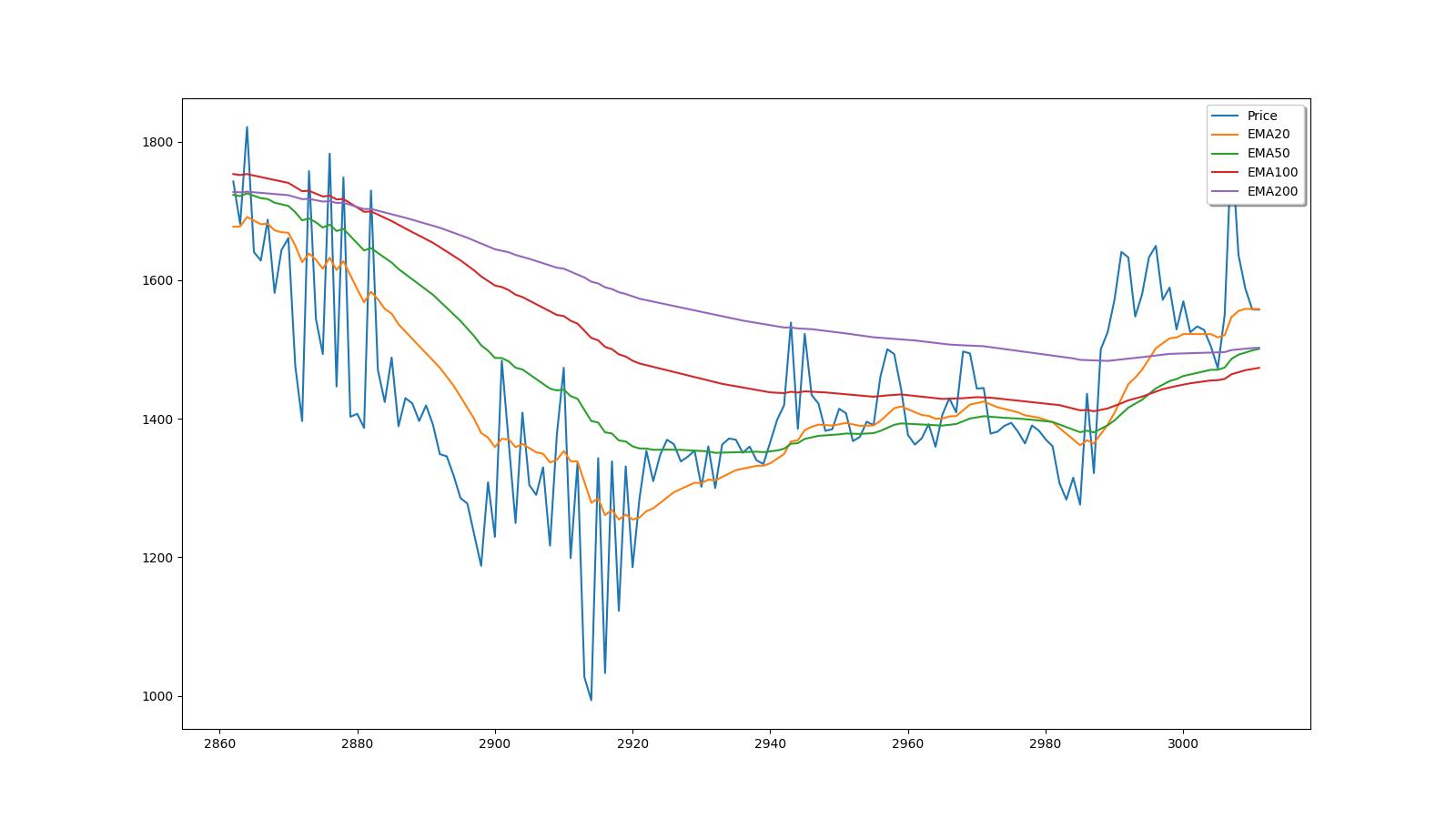 Maker Exponential Moving Averages