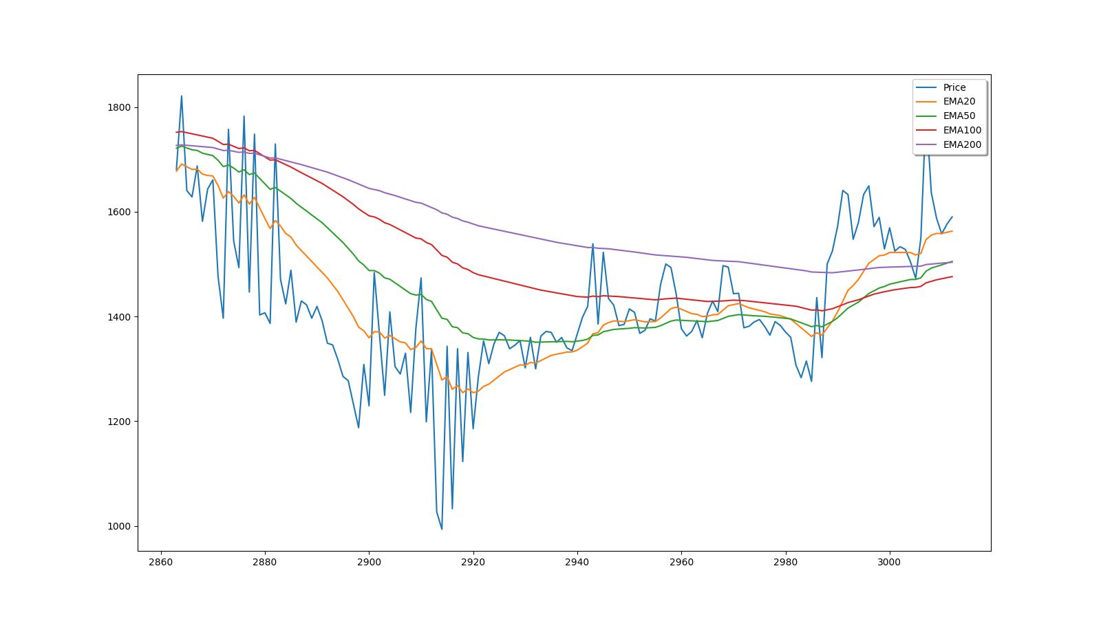 Maker Exponential Moving Averages