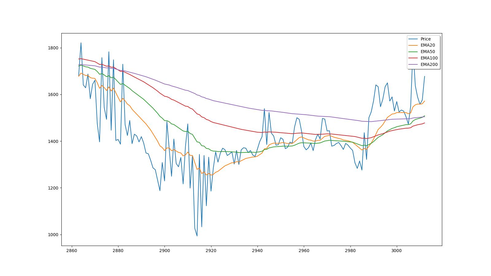 Maker Exponential Moving Averages