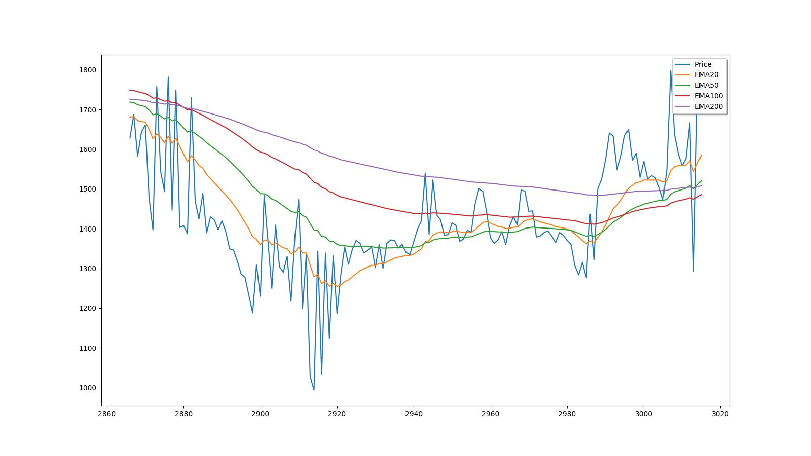 Maker Exponential Moving Averages