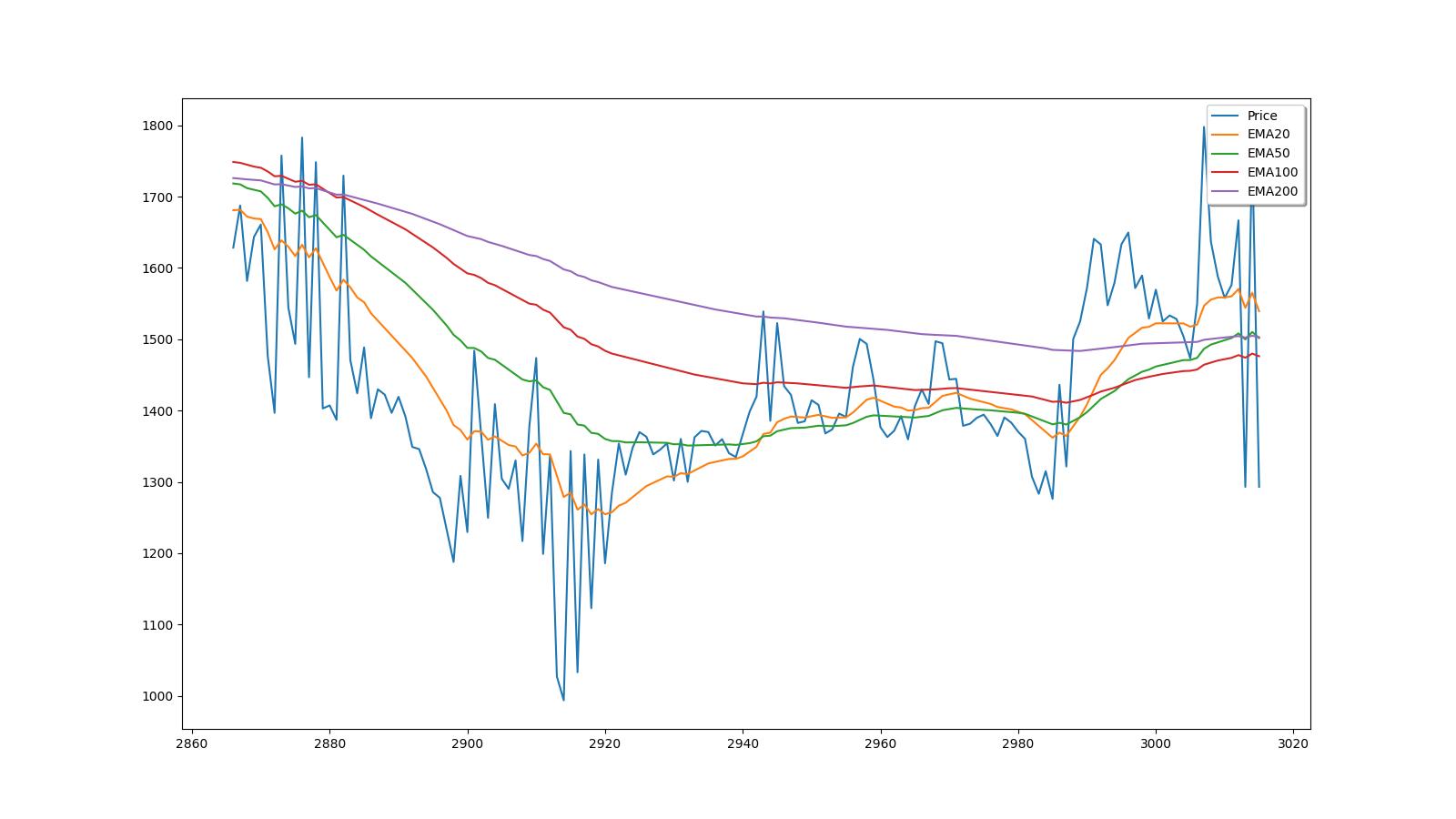 Maker Exponential Moving Averages