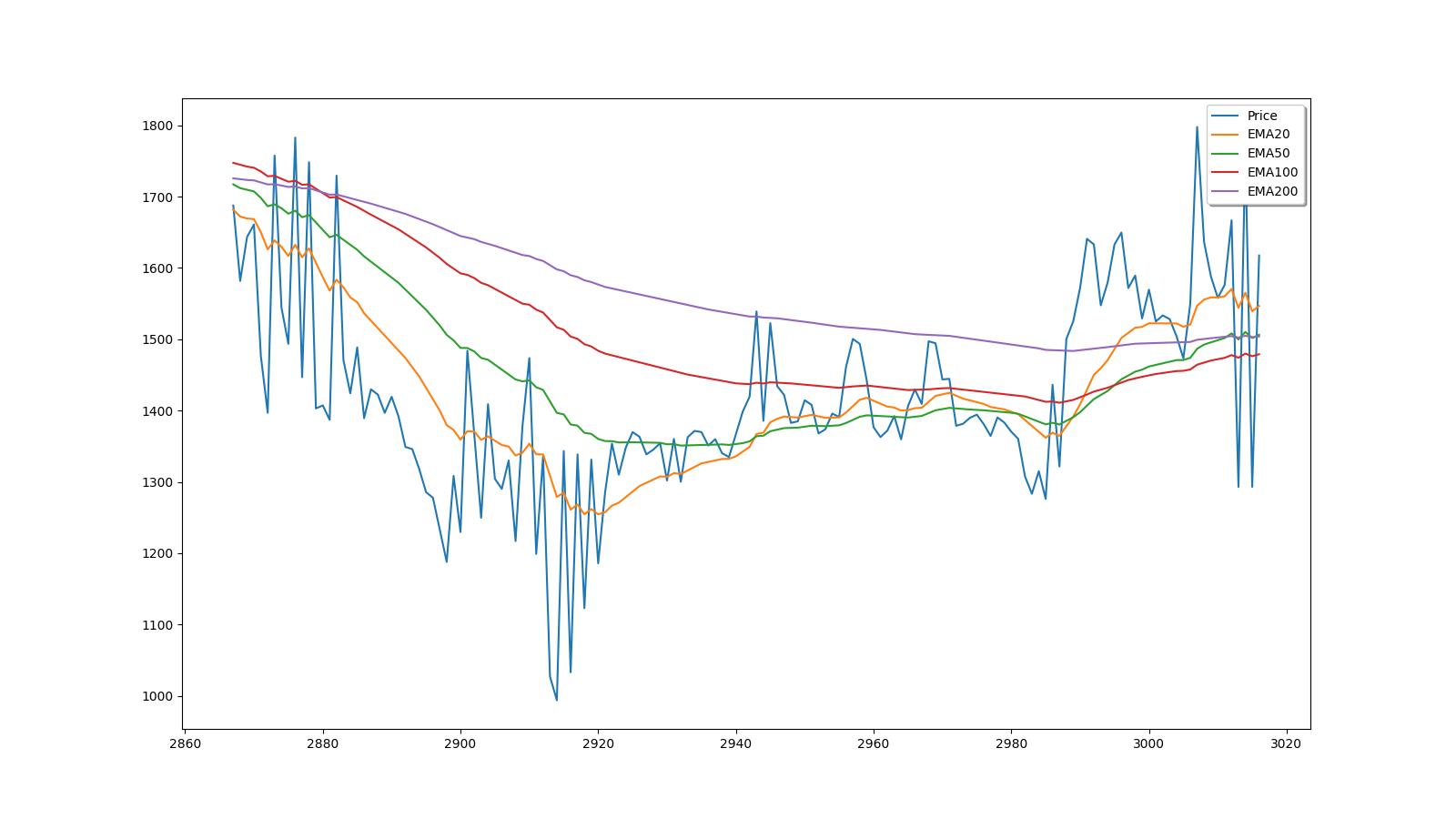メイカー Exponential Moving Averages