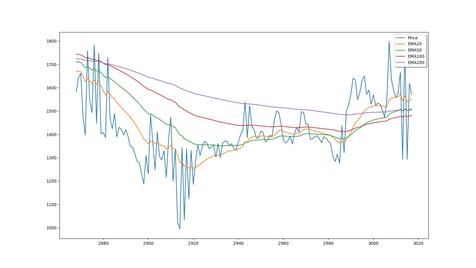Maker Exponential Moving Averages