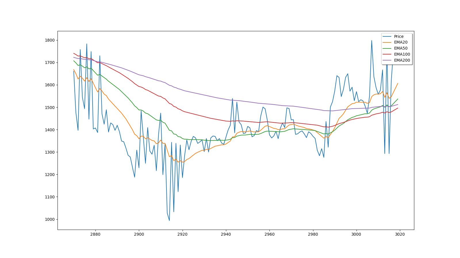 メイカー Exponential Moving Averages