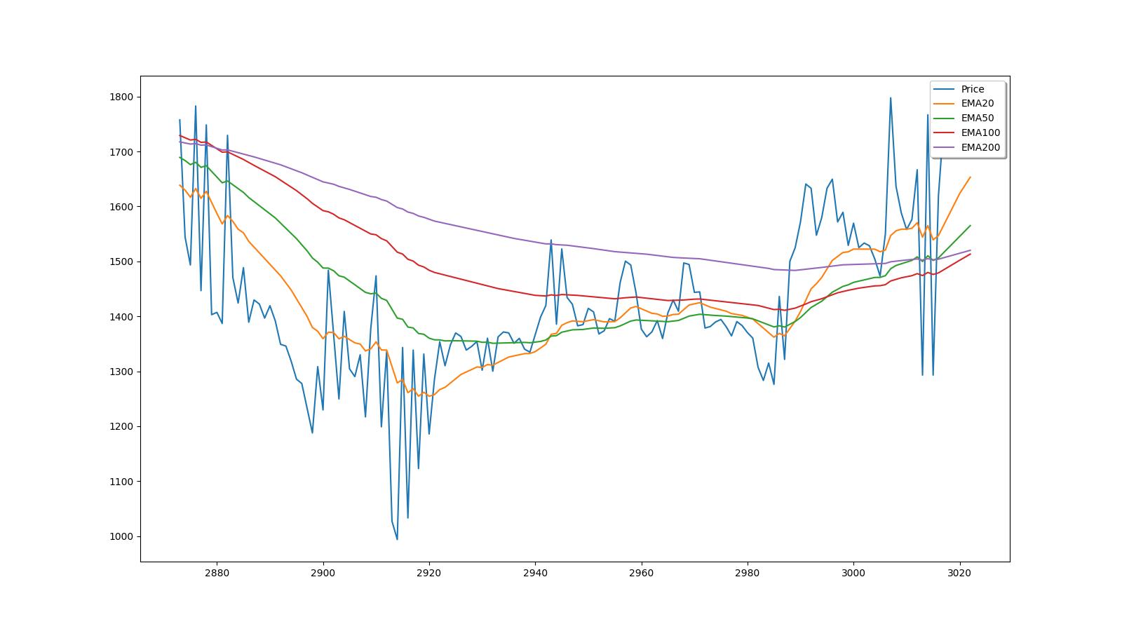 Maker Exponential Moving Averages