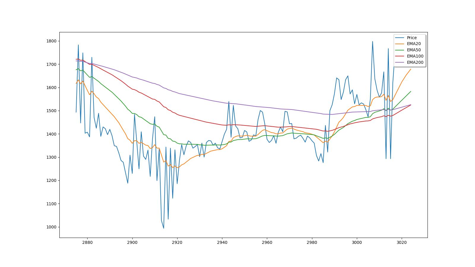 Maker Exponential Moving Averages