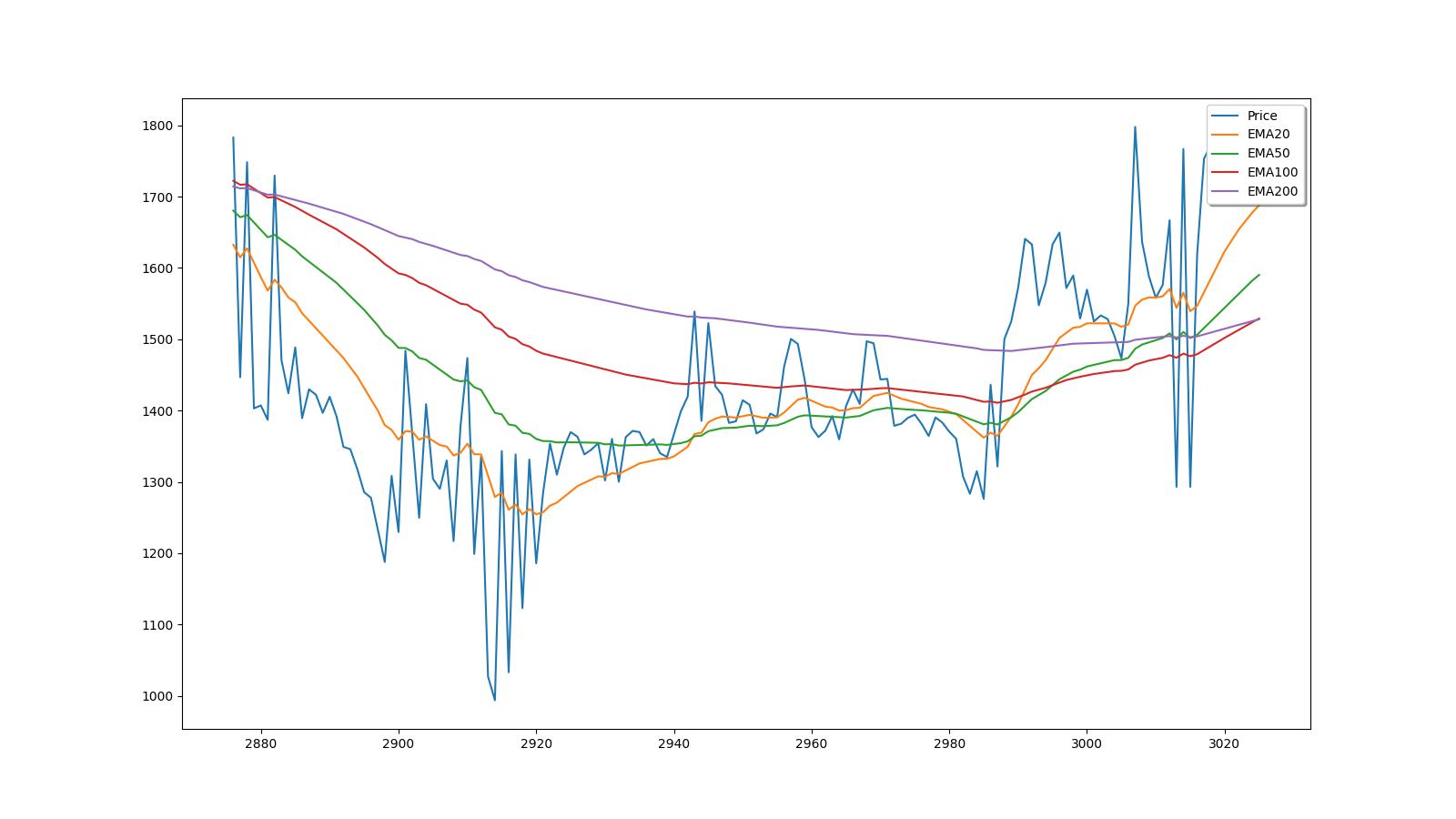 Maker Exponential Moving Averages