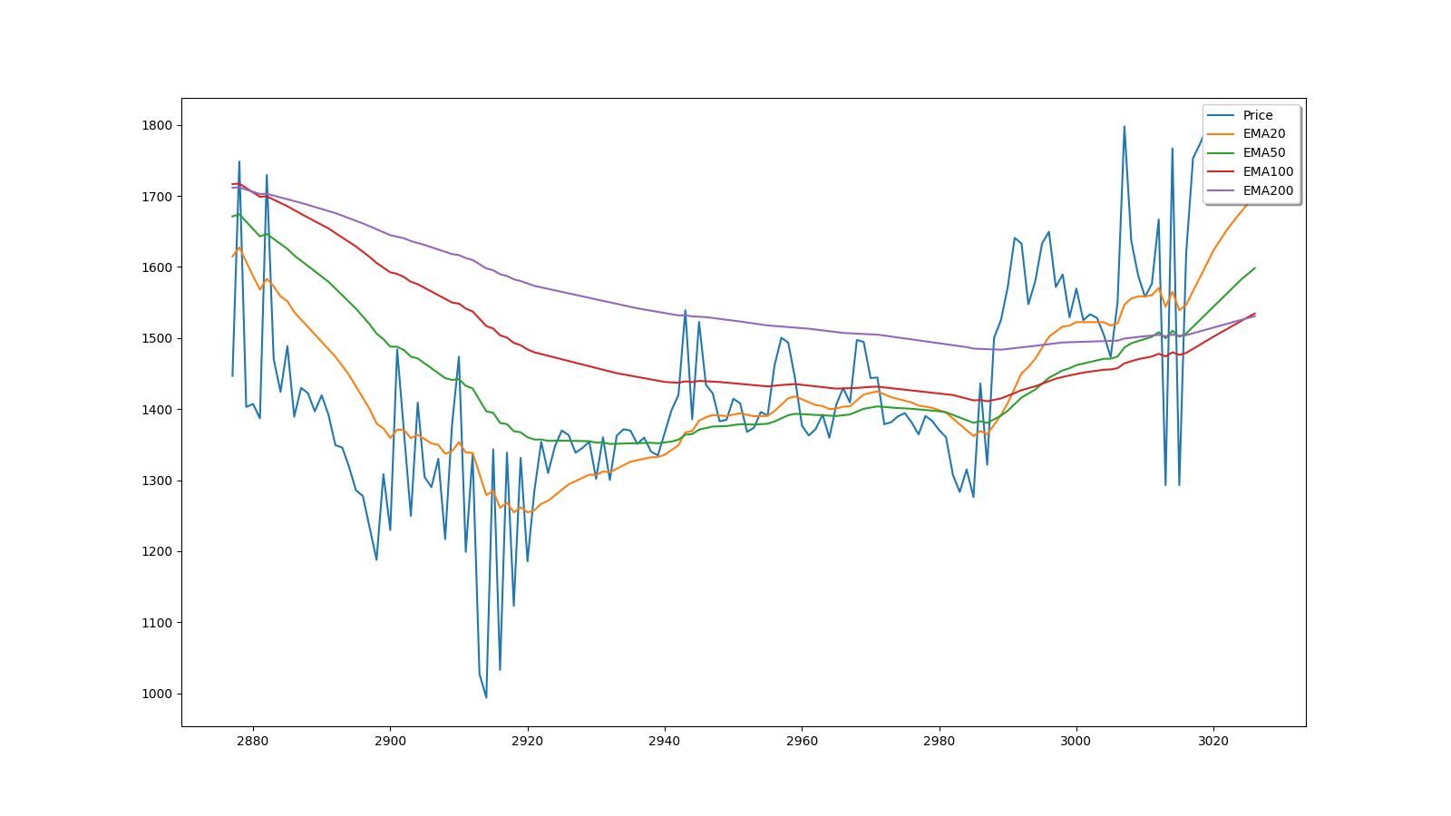 Maker Exponential Moving Averages