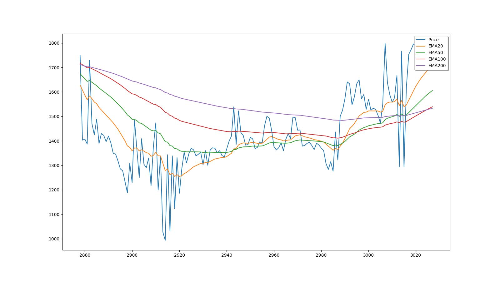 Maker Exponential Moving Averages