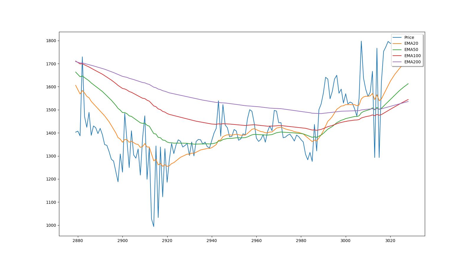 Maker Exponential Moving Averages