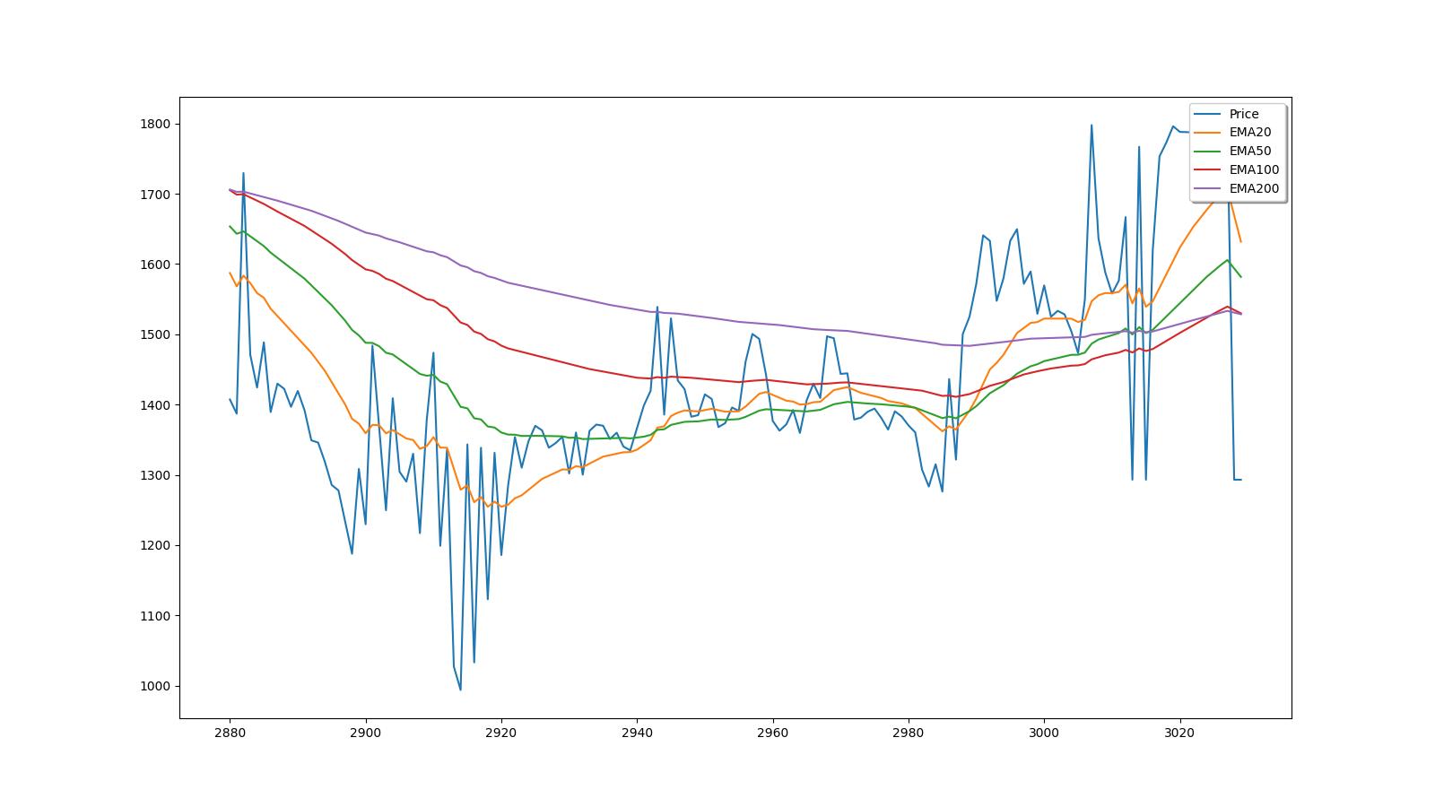 Maker Exponential Moving Averages