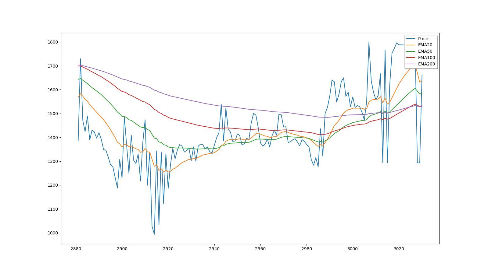 Maker Exponential Moving Averages