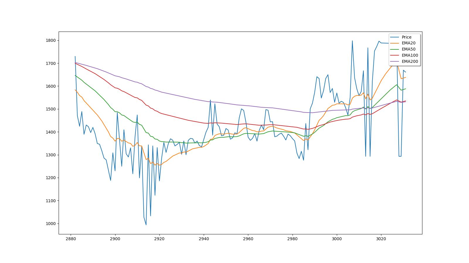 Maker Exponential Moving Averages