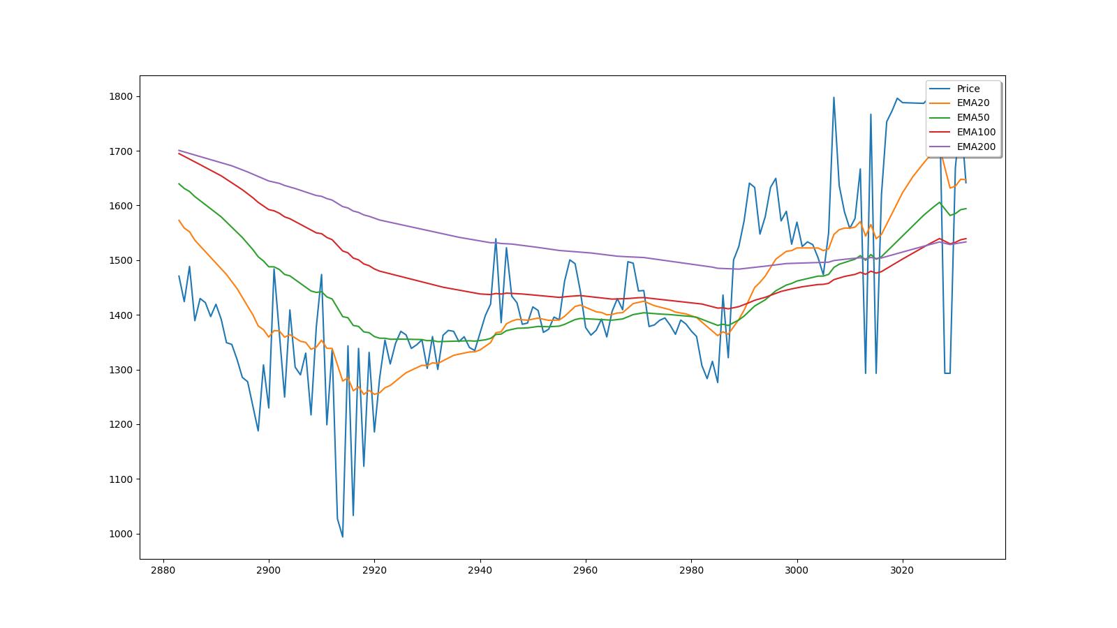 Maker Exponential Moving Averages
