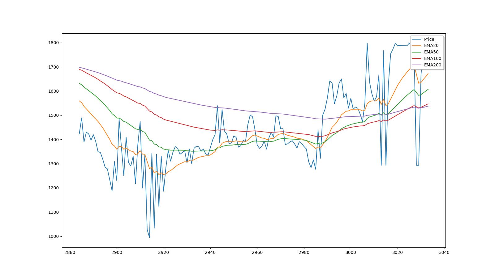 Maker Exponential Moving Averages