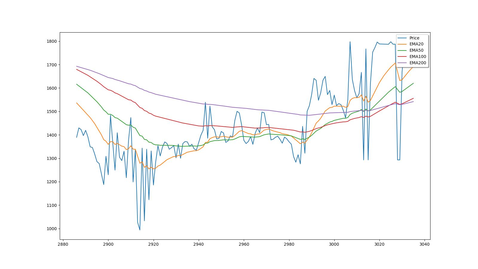 Maker Exponential Moving Averages