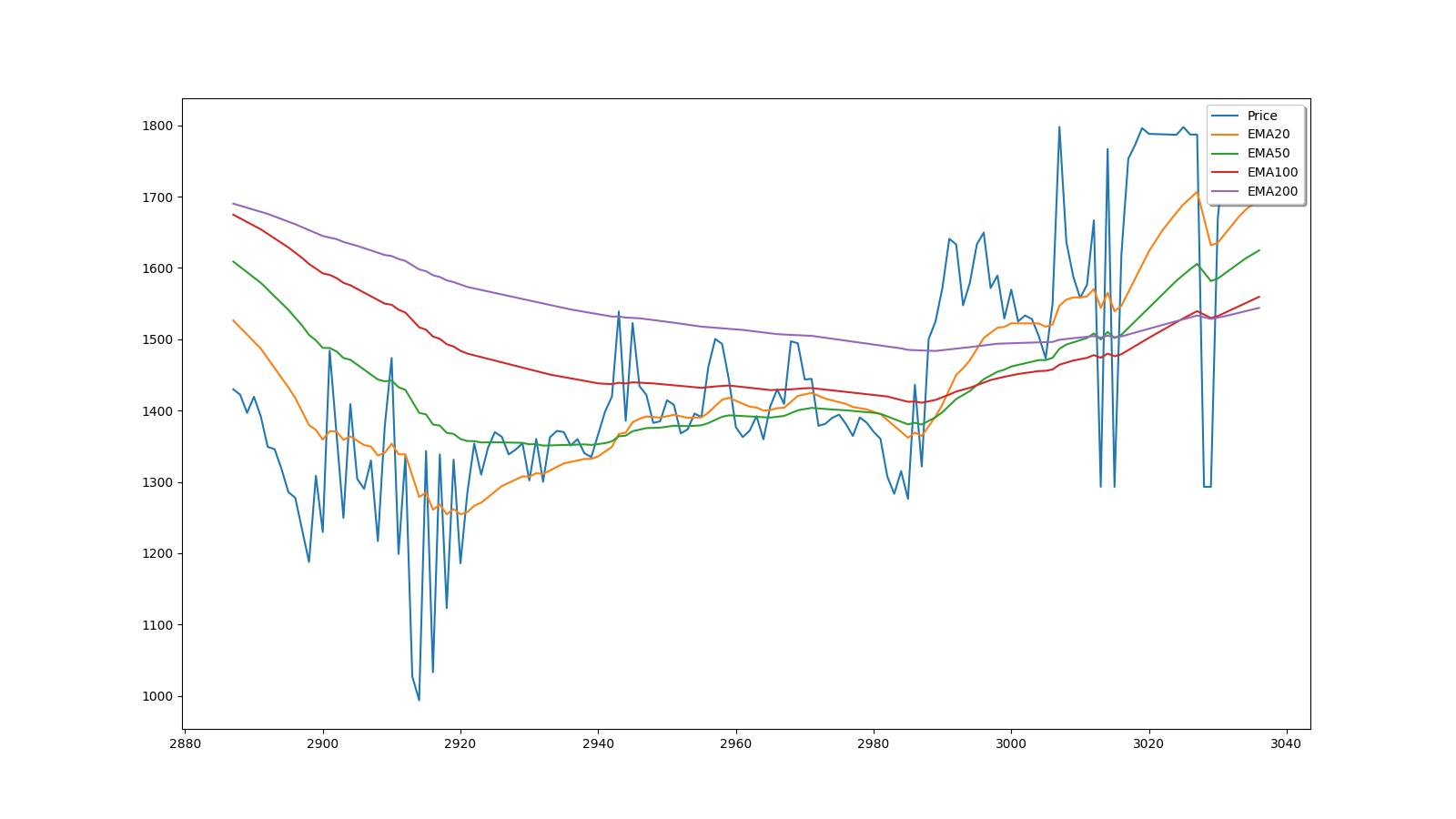 Maker Exponential Moving Averages
