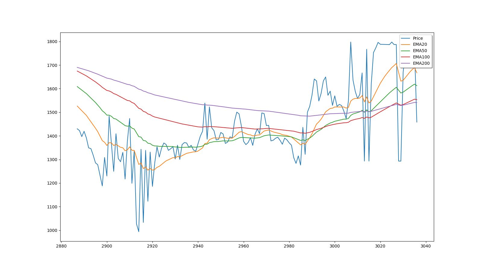 Maker Exponential Moving Averages
