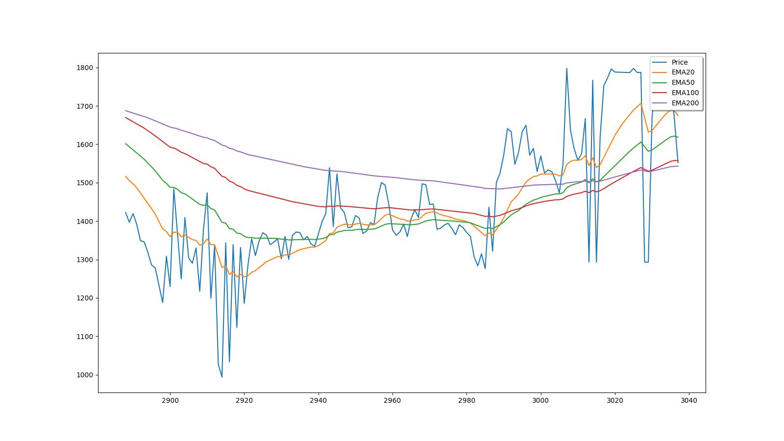 メイカー Exponential Moving Averages