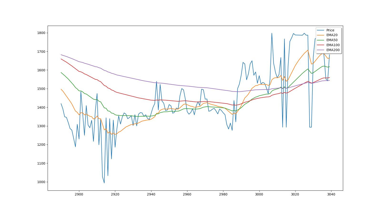 Maker Exponential Moving Averages