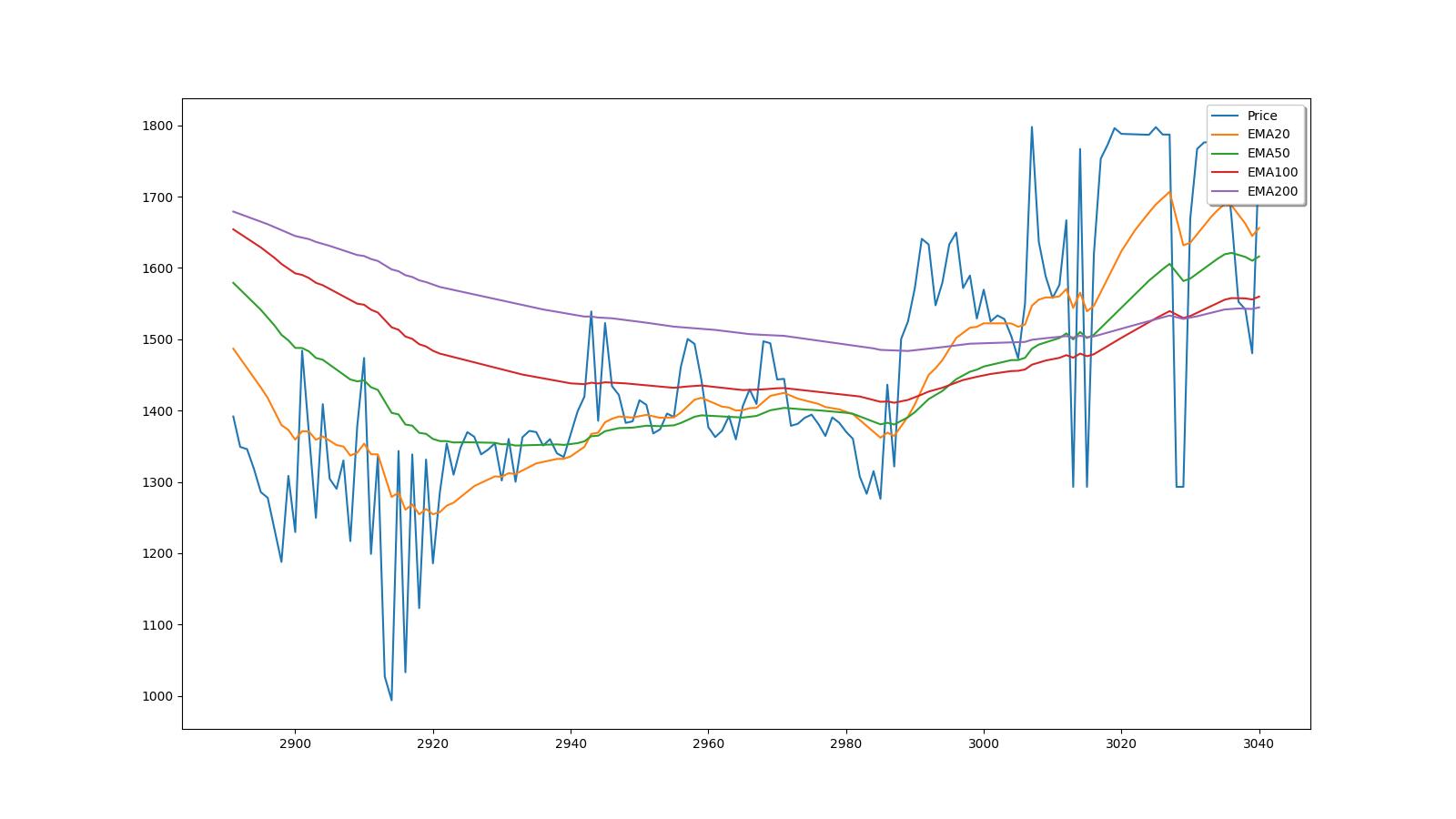 Maker Exponential Moving Averages