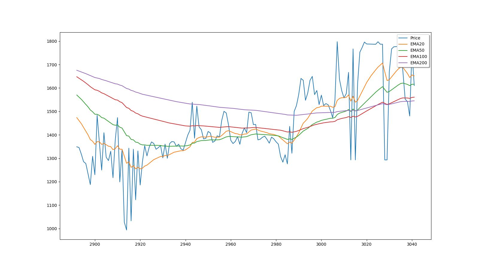 Maker Exponential Moving Averages