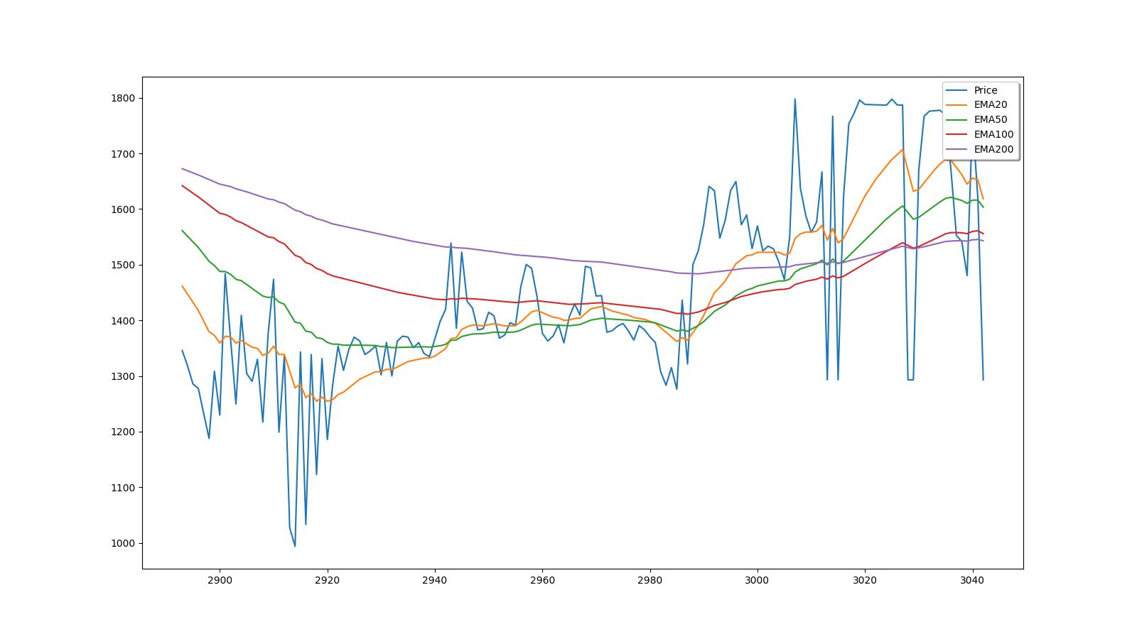 Maker Exponential Moving Averages