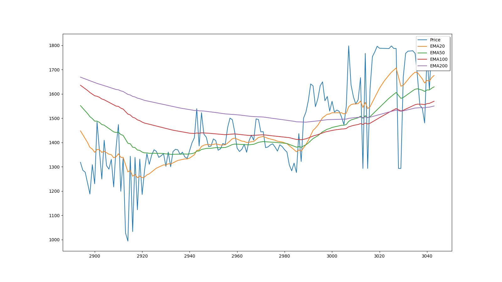 Maker Exponential Moving Averages