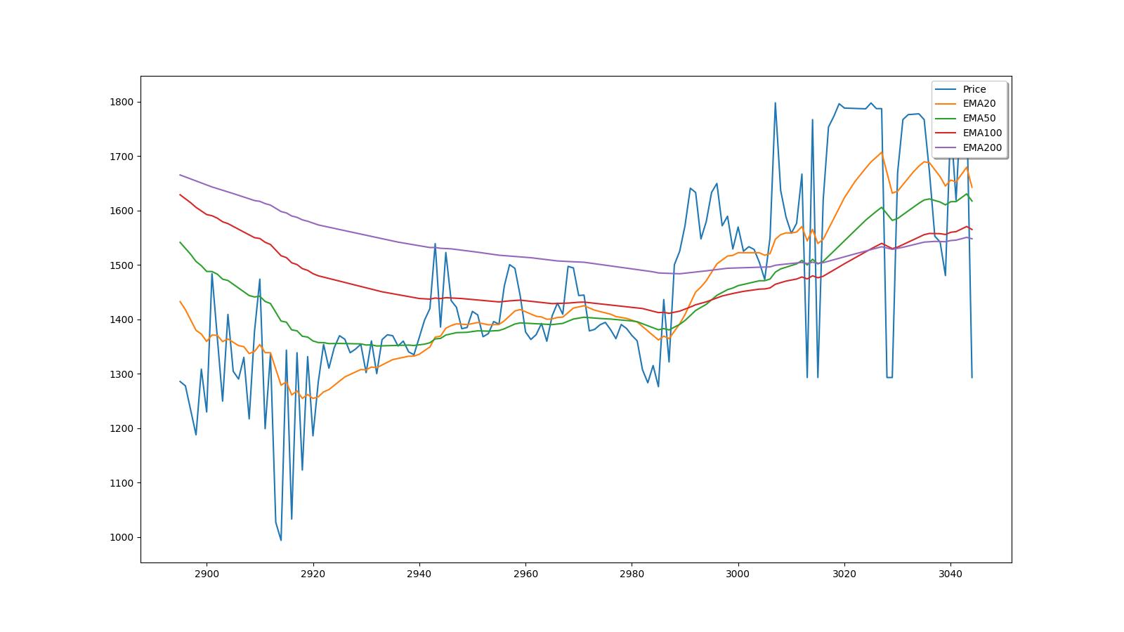 Maker Exponential Moving Averages