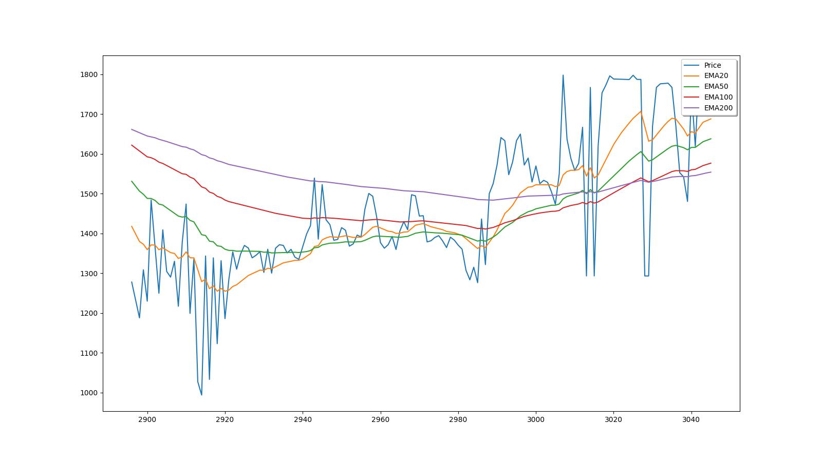 Maker Exponential Moving Averages