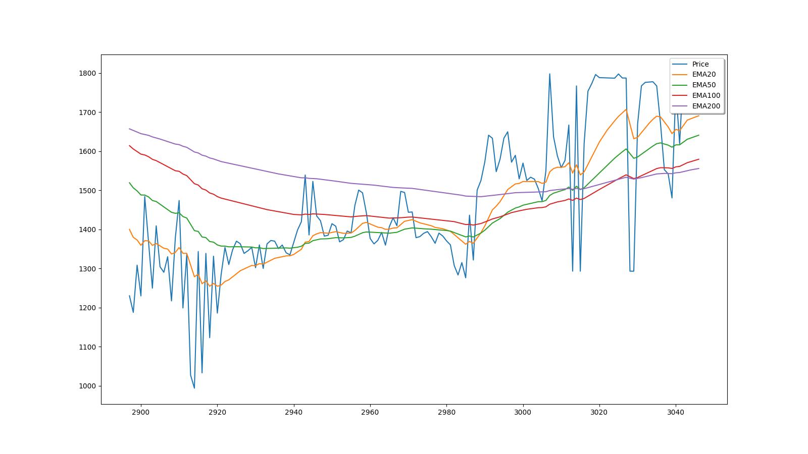 Maker Exponential Moving Averages