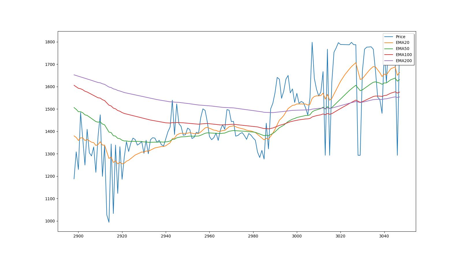 Maker Exponential Moving Averages