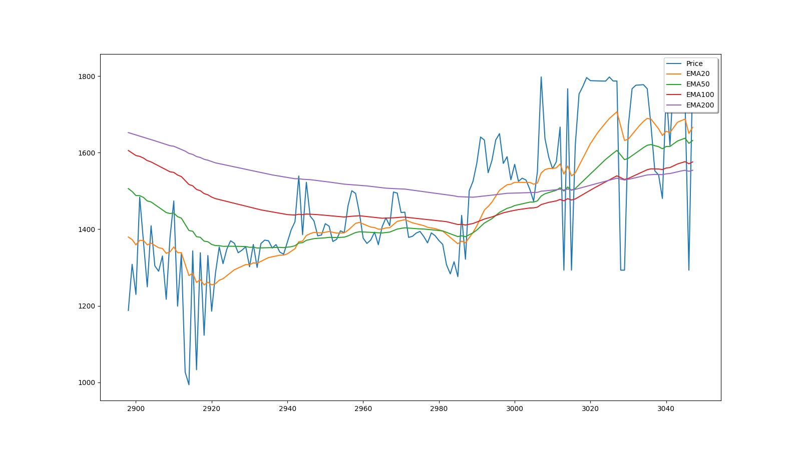 Maker Exponential Moving Averages