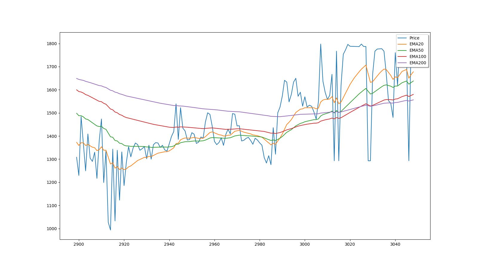Maker Exponential Moving Averages