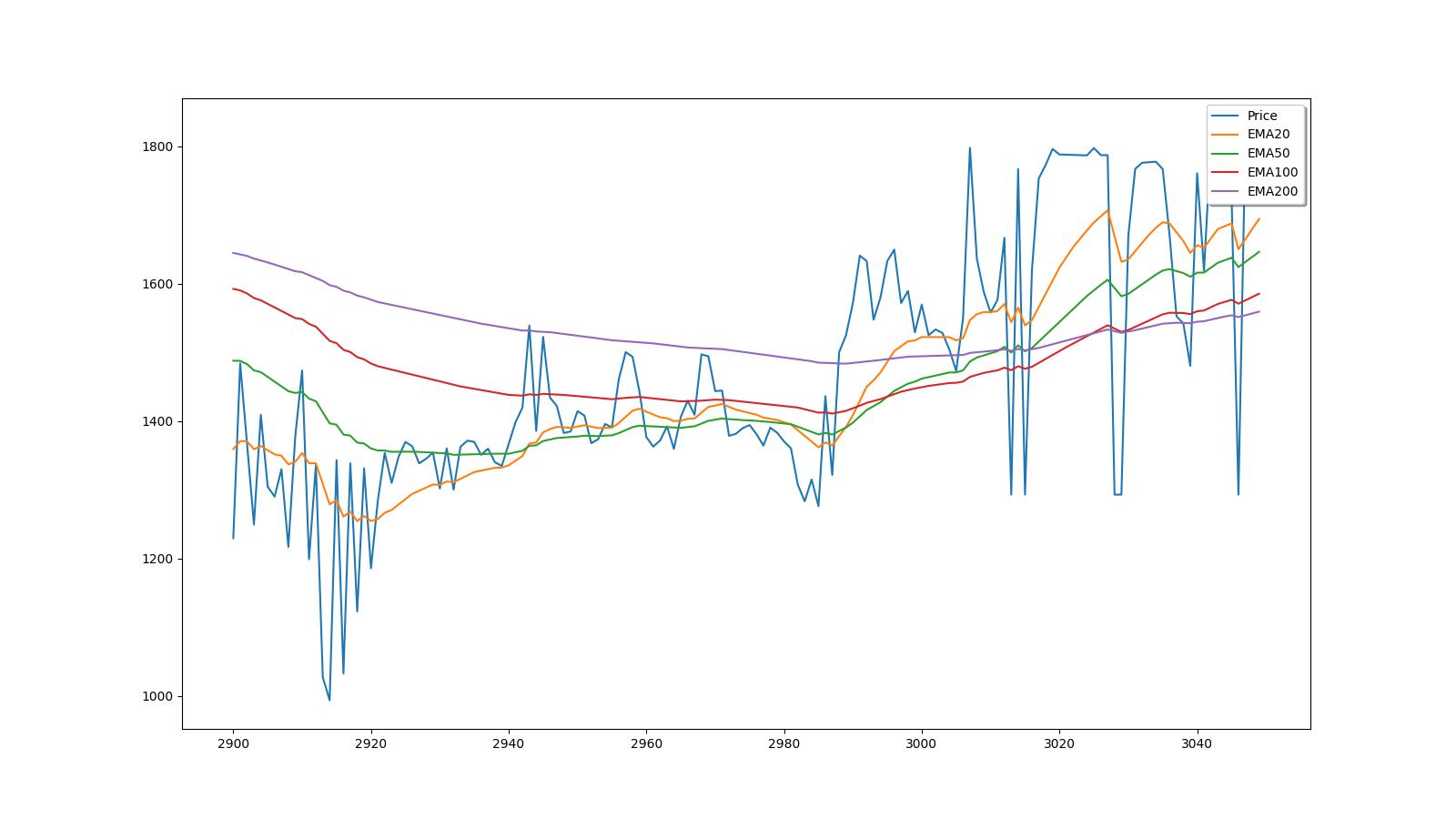 Maker Exponential Moving Averages