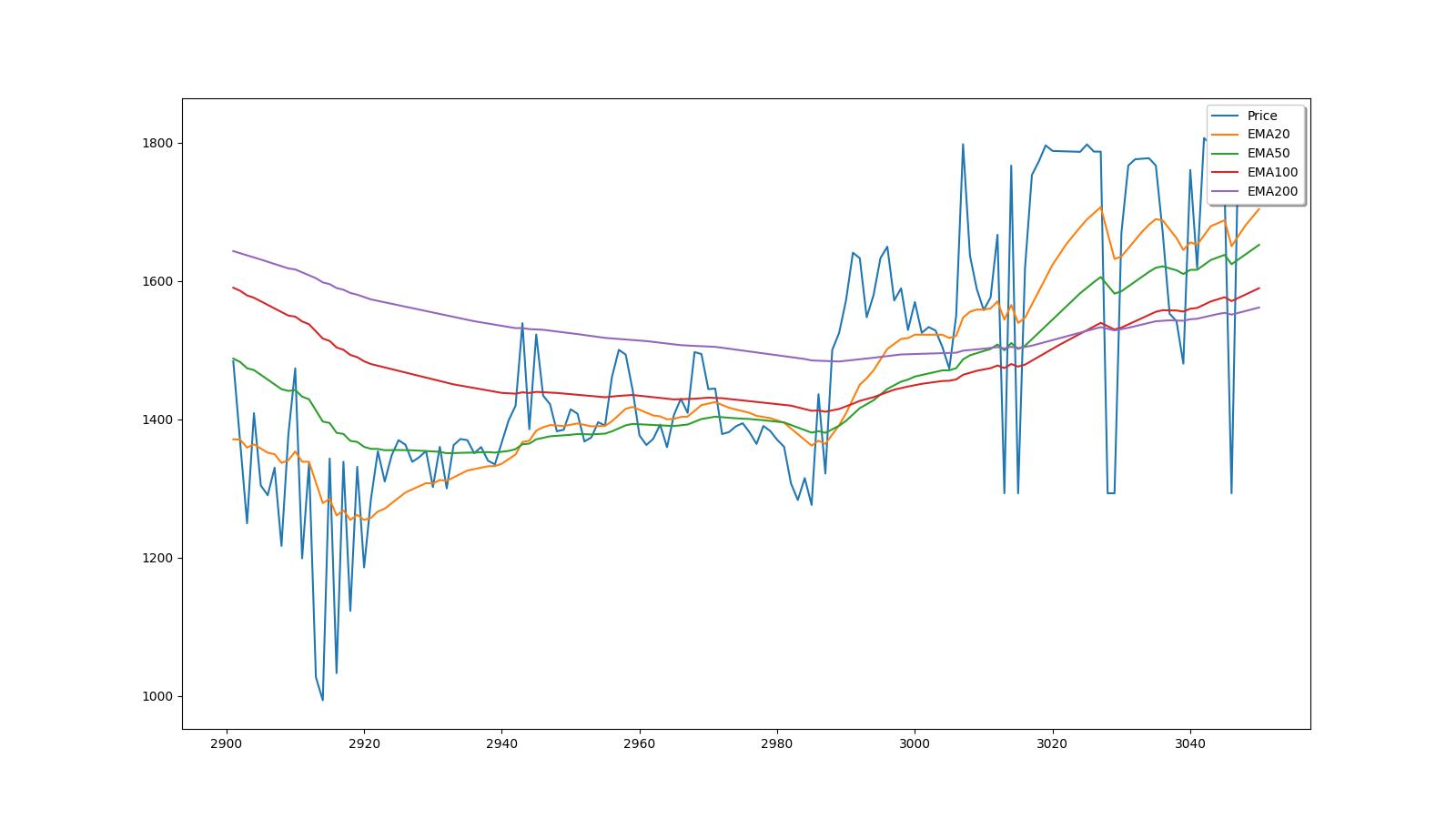 Maker Exponential Moving Averages